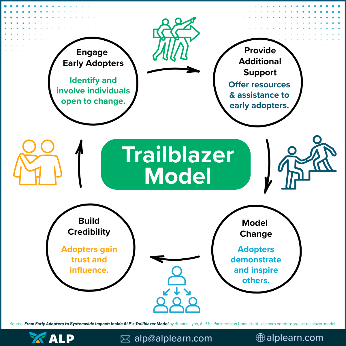From Early Adopters to Systemwide Impact: Inside ALP’s Trailblazer ...