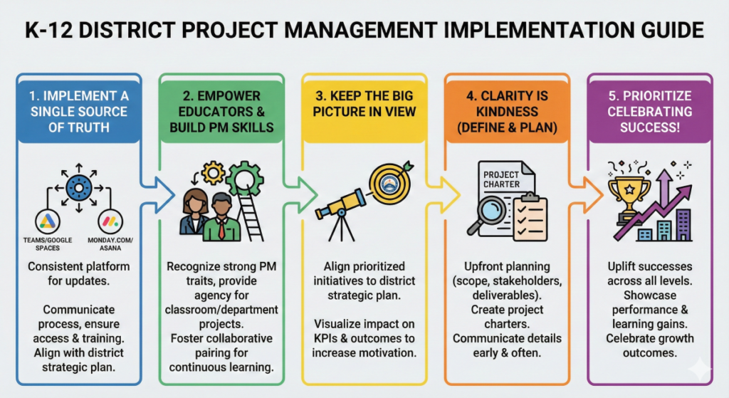Implementing Project Management in K-12 School Districts: 5 Essential ...